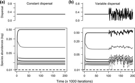 Examples Of Simulations Of Community Dynamics Under A Constant And