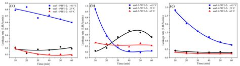 Experimental Study On Tribological And Leakage Characteristics Of A