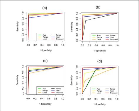 Performance Evaluation Using ROC Curve For K Nearest Neighbour With