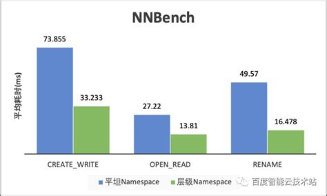 数据湖系列之三 打造高性能云原生数据湖层级 namespace 对象存储加速大数据计算