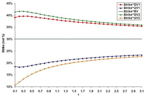 Fair Strikes Of Variance Swap Strikerv Down Variance Swap With