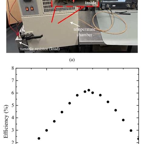 A Experimental Setup B Measured Efficiency Of The 5 Stage Rf Todc