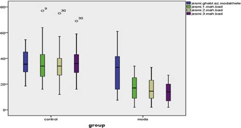 The Difference Between The Control And Intervention Groups In The Download Scientific Diagram