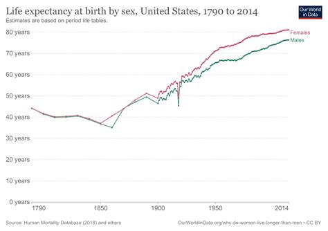 Dib Life Expectancy At Birth By Sex United States 1790 To 2014 R