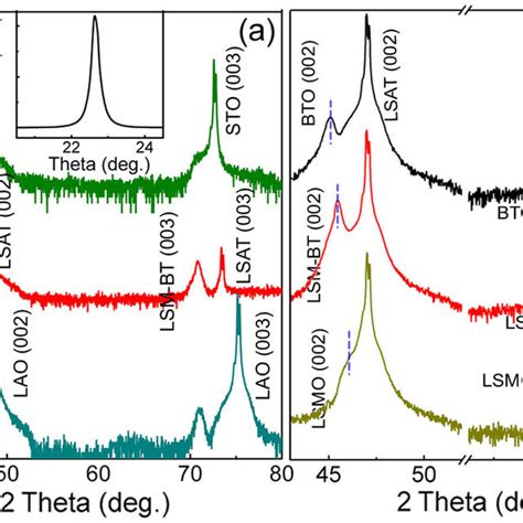A Xrd Spectra Of θ − 2θ Scans Of Lsm Bt Films Deposited On 0 0 1