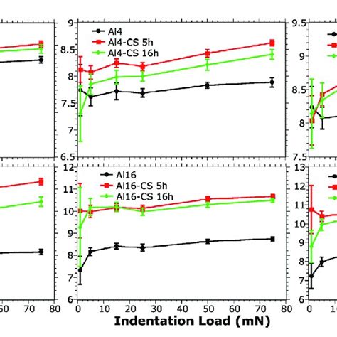 Hardness H As A Function Of Indentation Load For Each Sample Download Scientific Diagram