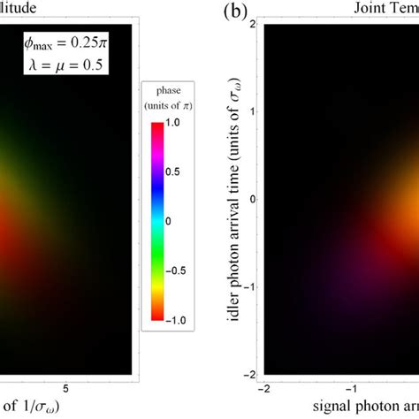 The Joint Spectral Amplitude Jsa And Joint Temporal Amplitude Jta Download Scientific