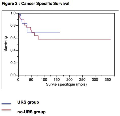Mp27 10 Impact Of Diagnostic Ureteroscopy On The Oncological Outcomes