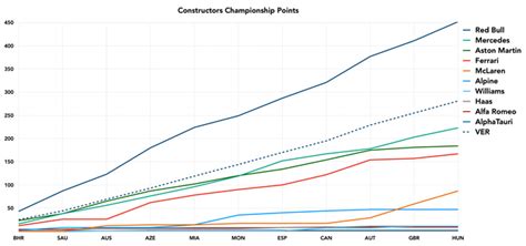 2023 World Constructors Championship Standings After The Hungarian