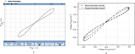 Experimental Result A At A Frequency Of 100 Khz B Pinched