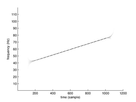 The 4th Order Recursively Reassigned Spectrogram Of A Linear Chirp