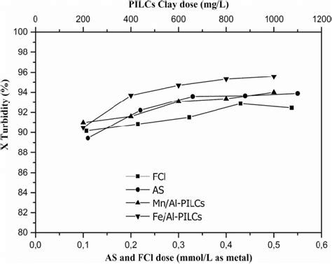 Turbidity Removal Efficiency For Wastewater With Different Coagulants