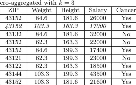 2 the example data set with identifiers suppressed and attributes