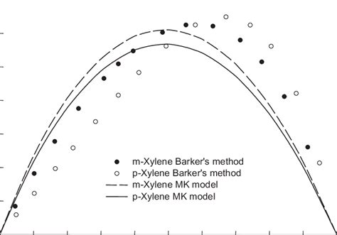 Molar Excess Gibbs Energy Of 2 Butanol 1 þ Aromatic Hydrocarbon 2 Download Scientific Diagram