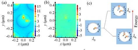 Figure 4 From Plasmon Hybridizations In Compound Nanorod Nanohole