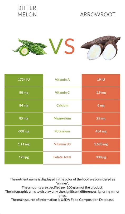 Bitter Melon Vs Arrowroot — In Depth Nutrition Comparison