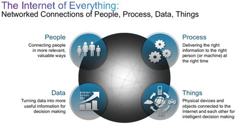 Internet Of Everything Course Open On August Vzw Biasc Asbl