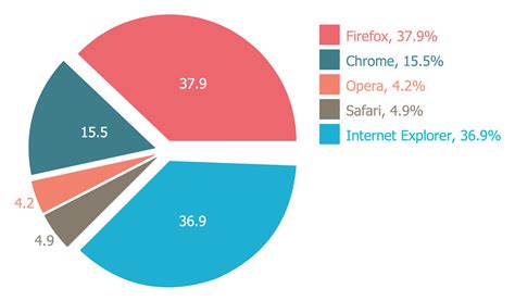 Pie Charts Solution