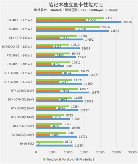 Nvidia Rtx 4060 Up To 50 Faster Than Amd Rx 7600m Xt Navi 33 In Ray