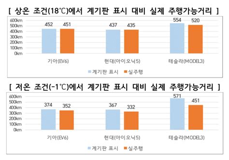전기차 계기판 주행 가능거리 실제와 차이 커테슬라 저온에서 최대 21↓ 다나와 Dpg는 내맘을 디피지