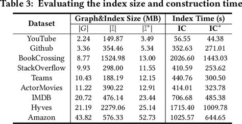 Table From Pareto Optimal Community Search On Large Bipartite Graphs