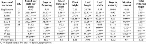 Analysis Of Variance And Variance Estimates Of Combining Ability For