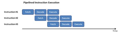 instruction pipeline