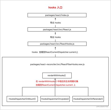 React Hooks Useref 源码解读最佳实践