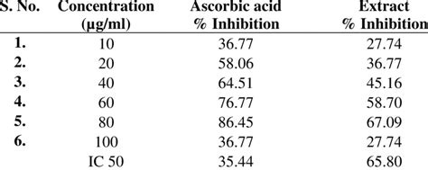 Inhibition Of Ascorbic Acid And Extract Using Dpph Method Download