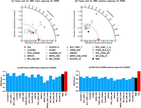 Taylor Diagram For A Havg And B Hmax Responses To Enso For 18 Cmip5 Download Scientific Diagram
