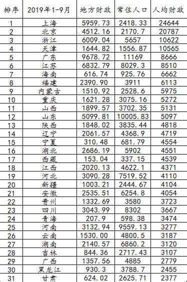 方舆 经济地理 2019年1 9月各省市区地方财政收入及人均 Powered By Phpwind