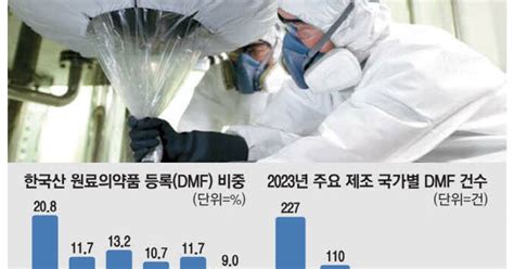 원료의약품 9 만 국산 … 공급망 위험신호