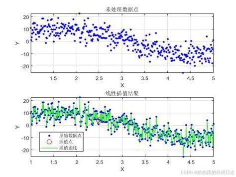 插值方法在matlab中的应用和比较matlab插值 Csdn博客