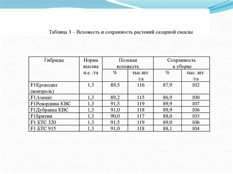 Сравнительная оценка гибридов сахарной свеклы по продуктивности в