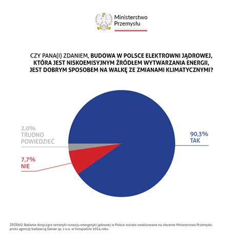proc Polaków za budową elektrowni jądrowych w Polsce Polski Atom Portal Gov pl