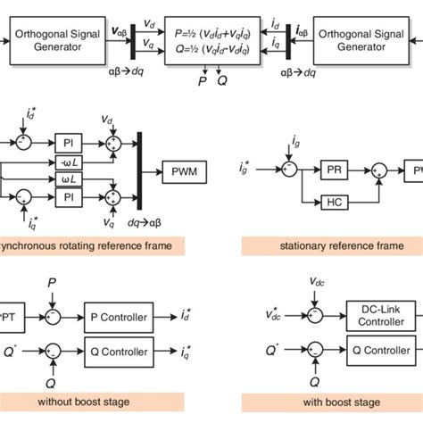 Conventional Single Phase Dual Loop Control Structures With Orthogonal