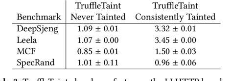 Table From Low Overhead Multi Language Dynamic Taint Analysis On Managed Runtimes Through