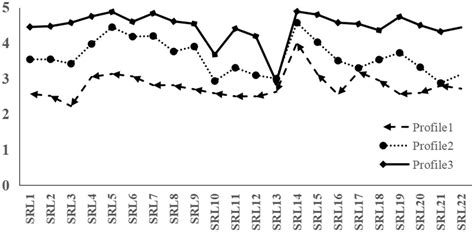 Frontiers Self Regulated Learning Online Mathematics Learning Engagement And Perceived