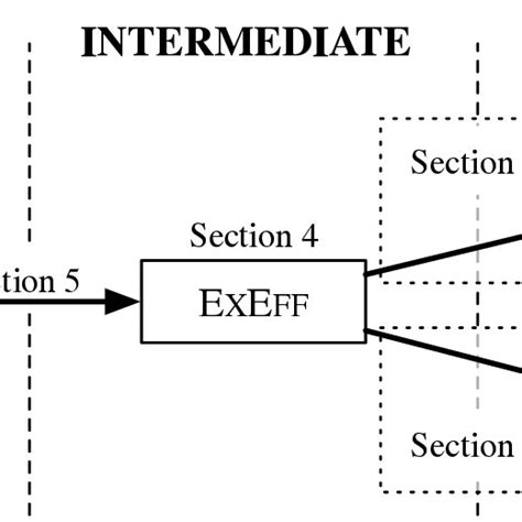 Compiler And Section Structure Download Scientific Diagram