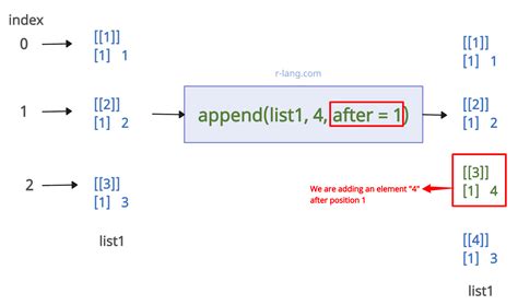 How To Append An Element To A List At Any Position In R