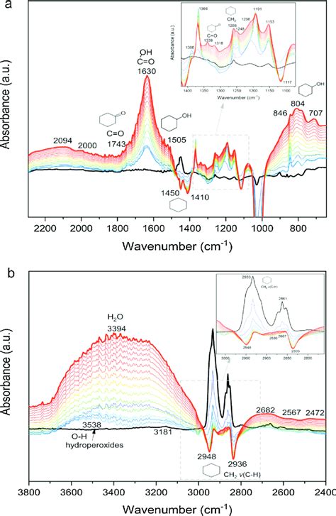 Operando Atr Spectra Of Liquid Phase Cyclohexane Oxidation On Au 144