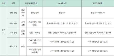 예비고3을 위한 대입 바이블 2024학년도 대입119 분석하기 1 2024학년도 대입전형의 특징 및 전년대비 변경사항