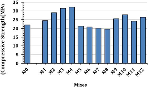 28 Day Compressive Strength Test Results Of Lwc Mixes Download