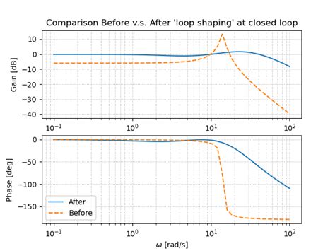 pythonで学ぶ制御工学 第22弾：位相進み遅れ補償 閉ループ系 qiita