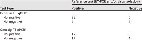 Diagnostic Performance Comparison Of The In House And Commercial