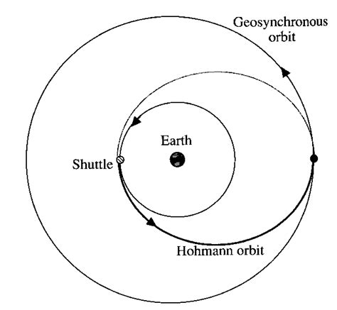 Geosynchronous Transfer Orbit