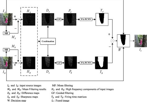 Schematic Diagram Of The Proposed Fusion Method Download Scientific