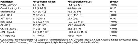 Preoperative And Postoperative Laboratory Values Of Patients