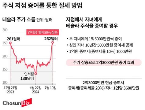 똑똑한 증여 테슬라 주식 15억 저점에 딸 증여했더니 주가 올라 23억 효과