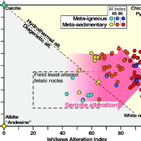 Classification Diagrams For Metasedimentary A C And Magmatic Rocks